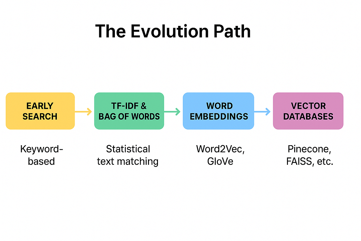 Evolution of “Search” from Word to Vectors | by Harshit Dhar ...