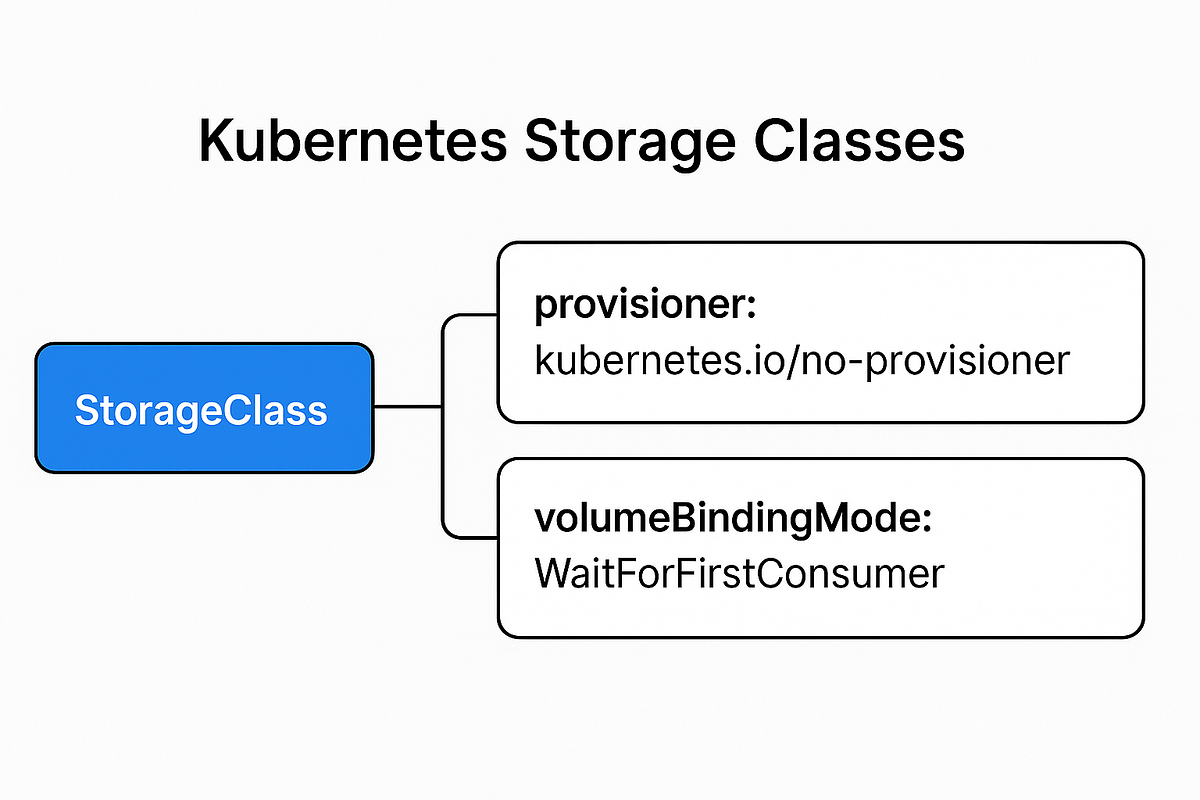 Understanding StorageClasses in Kubernetes | by Kalpana Pramodya | Apr ...