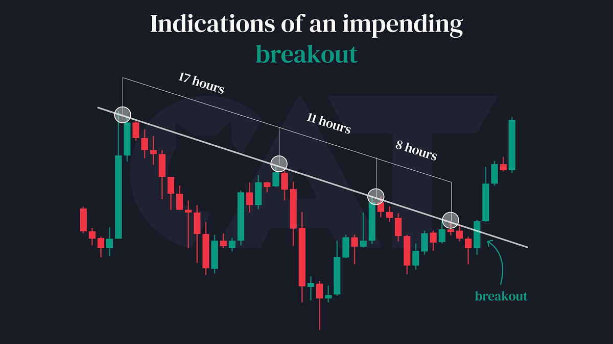 Indications of an impending breakout - CAT - Medium
