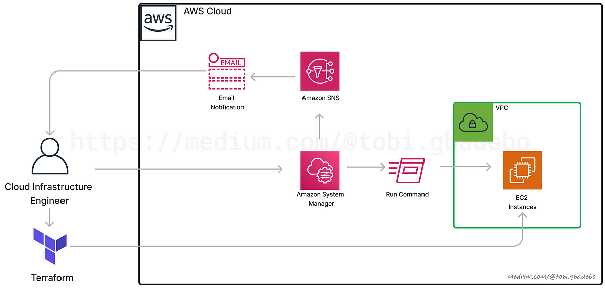 Project Using Terraform And Aws Systems Manager For An Automated Installation Of A Security 7952