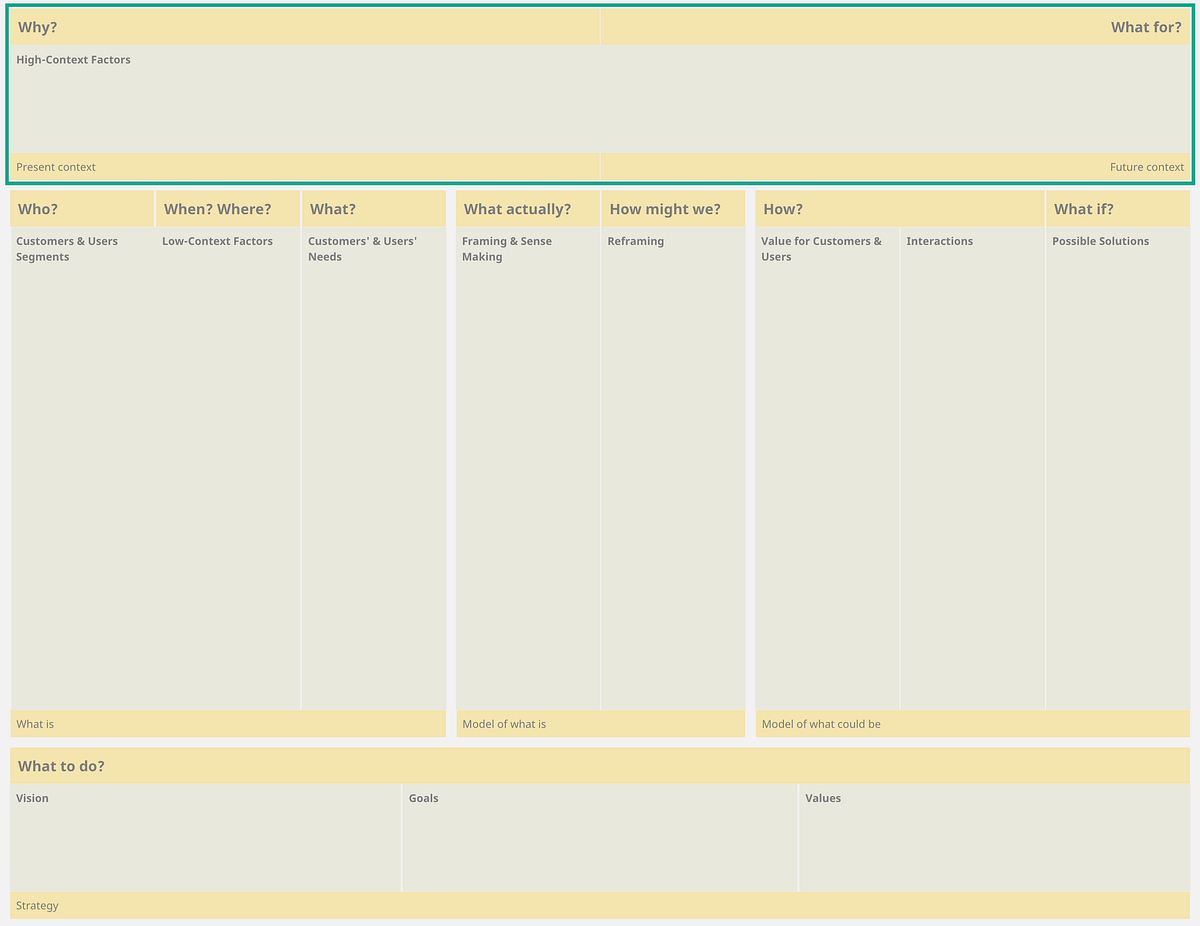 Design modeling canvas: present context & future context | by Alexander ...