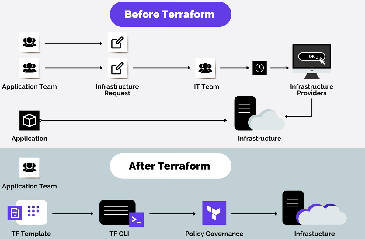 Terraform Beyond Basics: Real-World Use Cases and Optimization ...