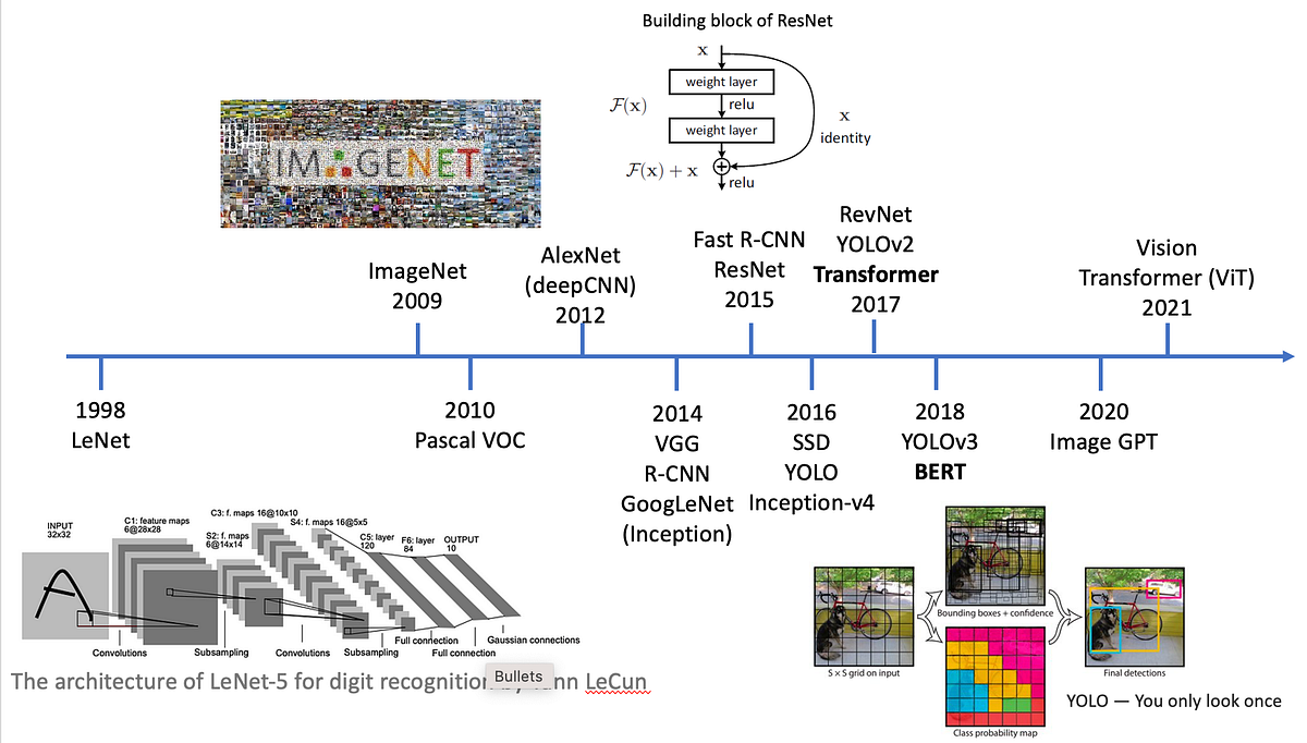 Introduction to Vision Transformer (ViT) | by Yan Xu | Medium
