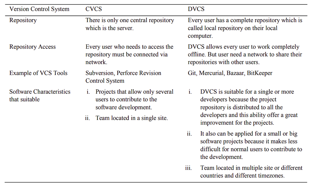 Version Control Systems — The Backbone of Effective Software Development | by Vinayak Chittora ...