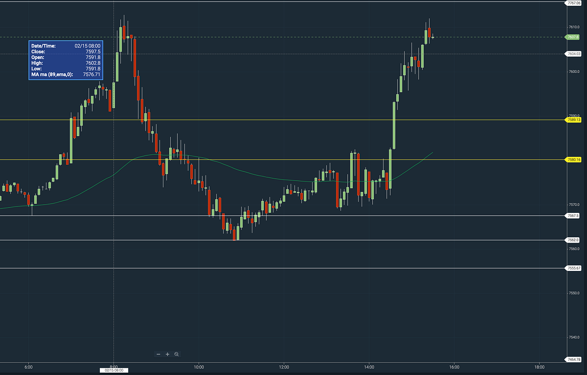 When Trading Strategies Work. The FTSE behaved impeccably today, like… | by EasyTrader | Feb ...