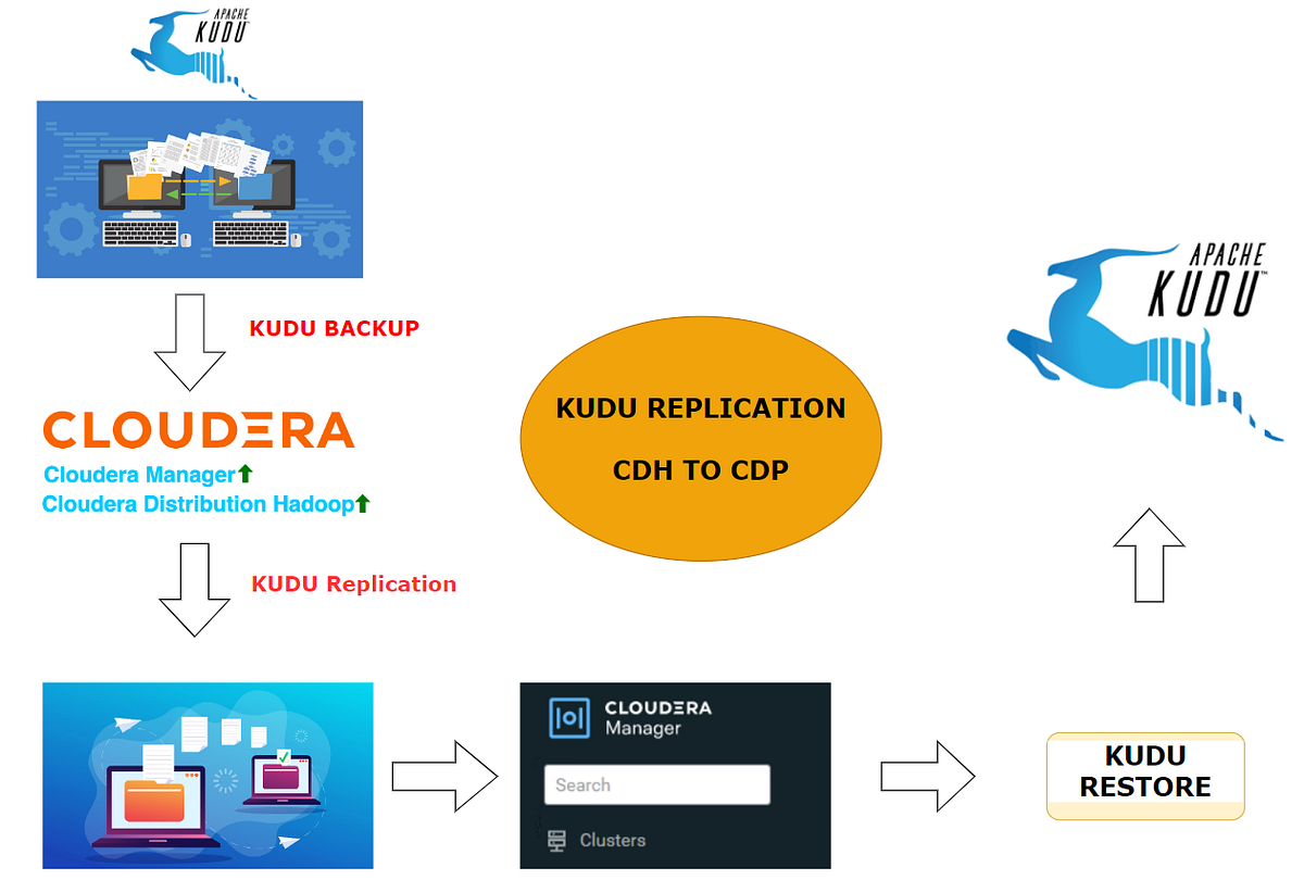 Apache Kudu Migration from CDH to CDP | by Shanilkumar Pawar | Clairvoyant Blog