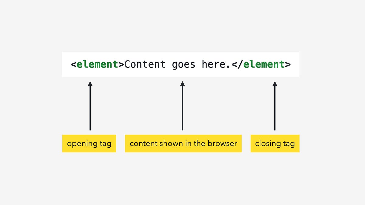 Intro To Html And Css An Overview Of The Web Development By Christina Truong Medium