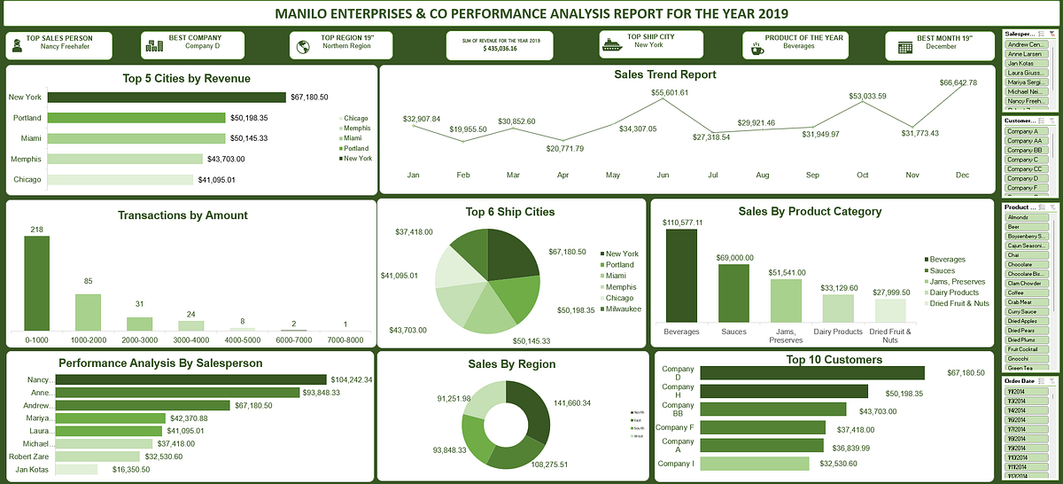 Turning Sales Data into Strategy: How I Uncovered Insights Using Excel and Kaggle | by Eva Eka ...