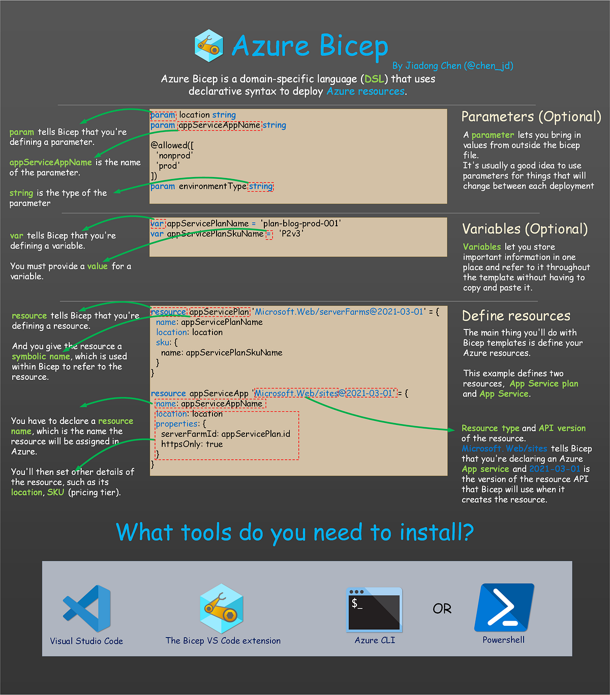 Getting Started with Azure Bicep — The New Azure Deployment Technology ...