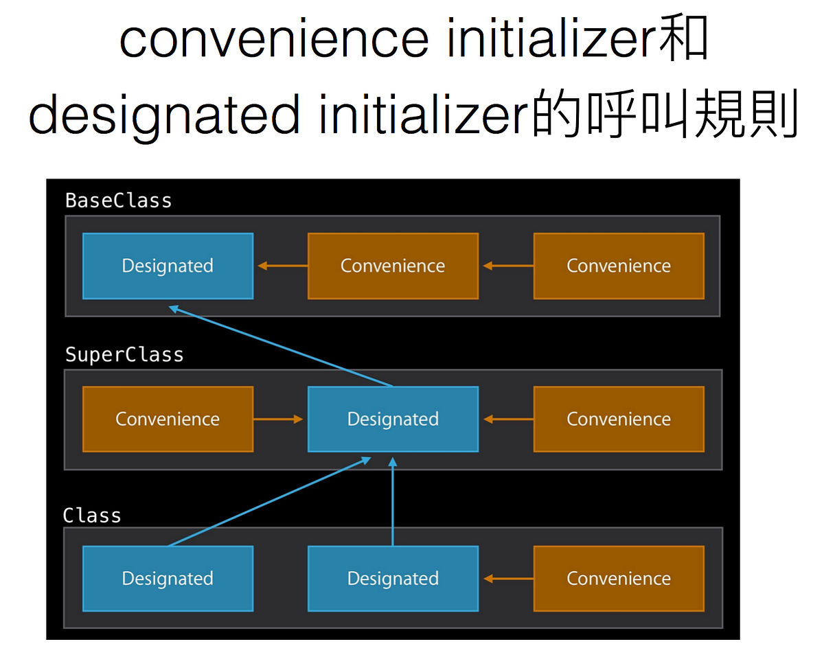 繼承和⿔⽑的 initializer. Presenter : Peter Pan | by T.c. Hung | Swift X TeChengHung | Medium