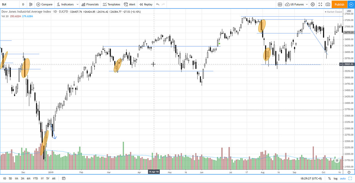 Identifying supply & demand zone as resistance & support for swing ...