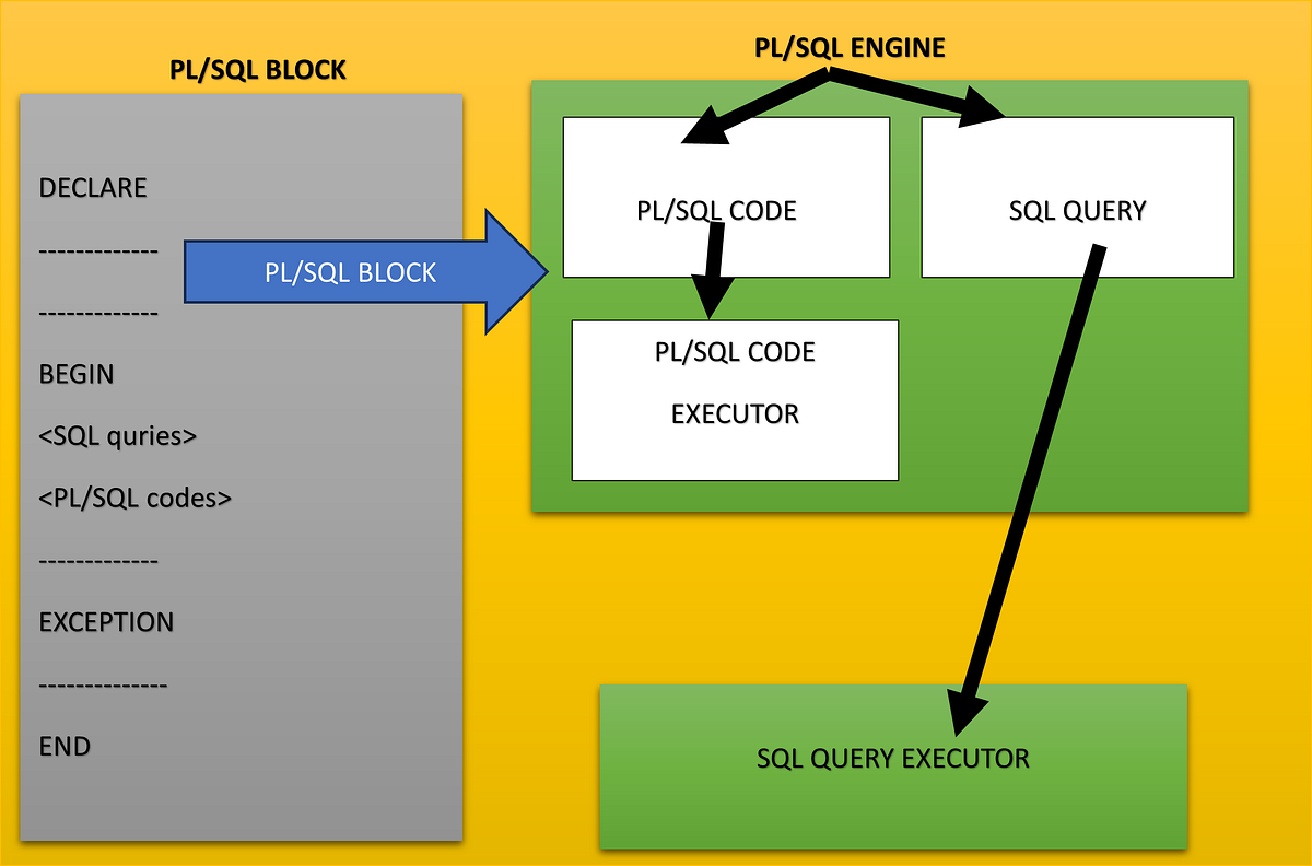 PL/SQL architecture - SULTAN ANSARI - Medium