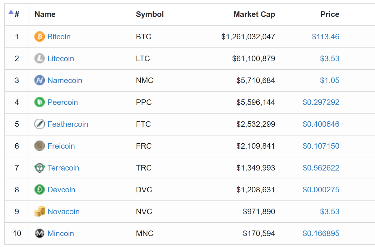 Why Bitcoin is Different. If you’re new to the Bitcoin space, the… | by ...