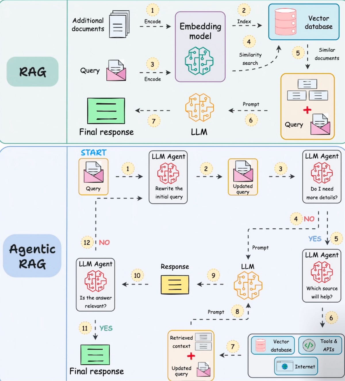 Exploring Multi-Agent Retrieval-Augmented Generation (RAG) with Coding Examples | by Sapan Jain ...