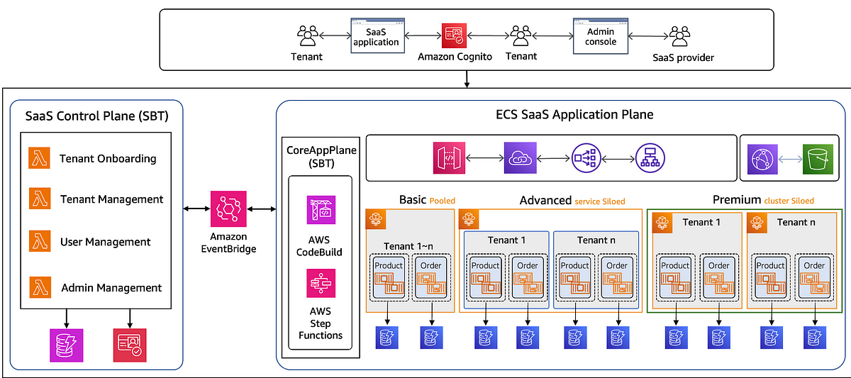 Exploring Multi-Tenant SaaS Resource Isolation in AWS | by wqwq | Medium Exploring Multi-Tenant SaaS Resource Isolation in AWS | by wqwq | Medium