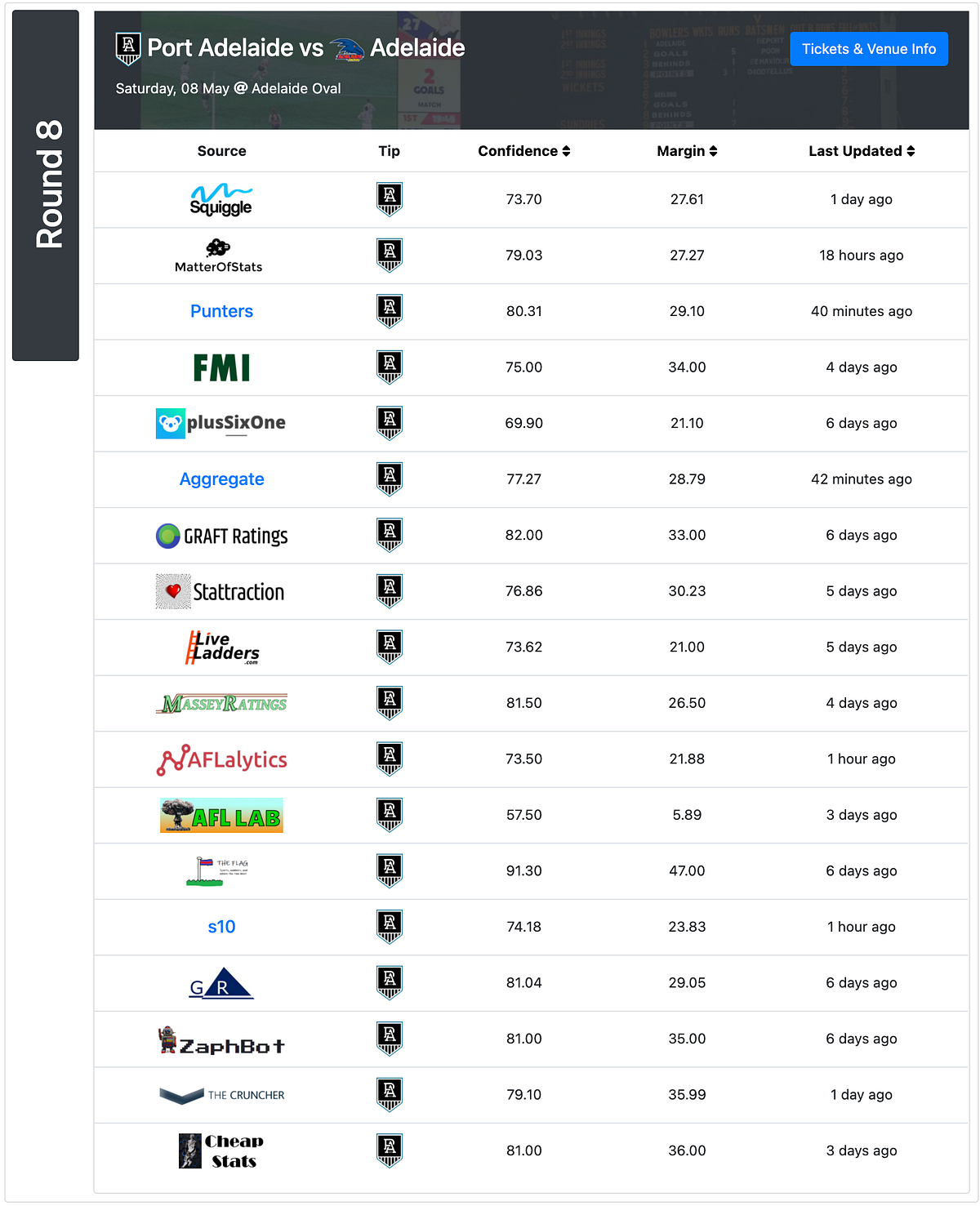 Sorting Tables in Angular with RxJS | by Dewaun Ayers | Dev Genius