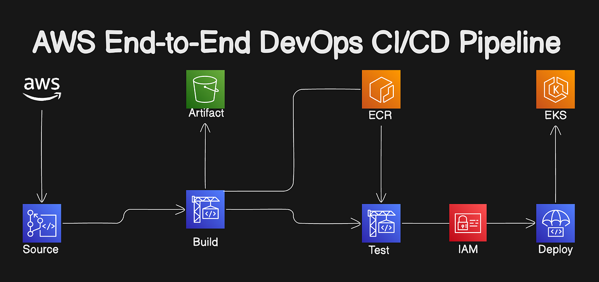 End-to-End AWS CI/CD Pipeline: Deploying a Crypto App to AWS EKS Using AWS CodePipeline | by ...