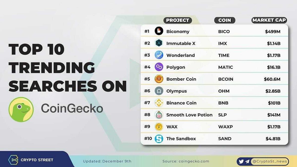 🎉 CONGRATULATION BOMBER COINS #5 ON TOP 10 TRENDING SEARCH ON CoinGecko ...