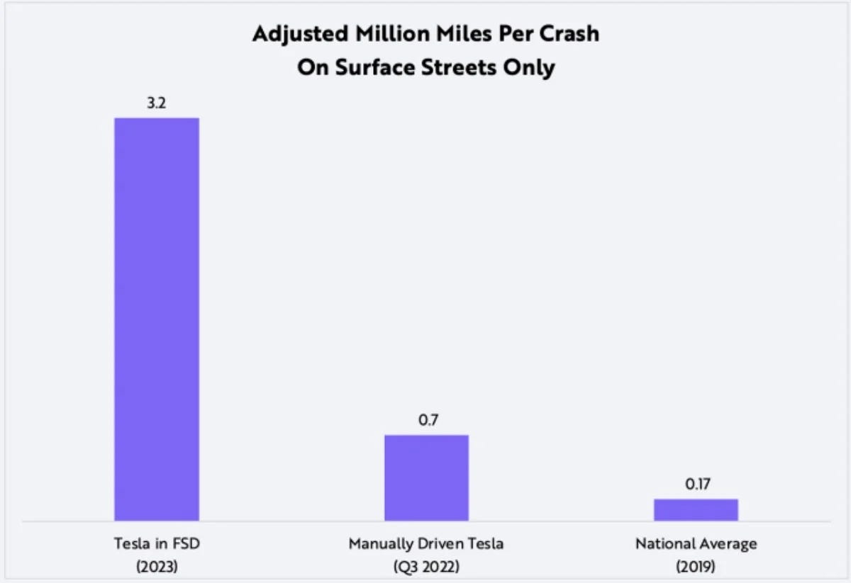 William Lockett’s calculation that ‘Tesla FSD is 10x less safe’ is ...