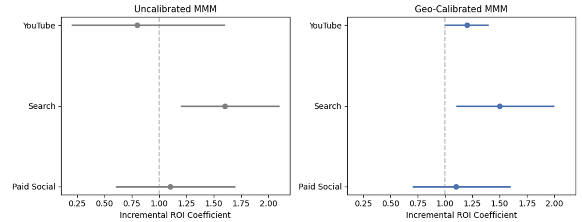 Beyond the Dashboard: Calibrating Bayesian MMM with Geo-Experimentation ...