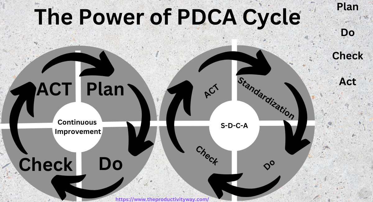 The Power of PDCA Cycle. The concepts of PDCA (Plan –D0- Check… | by Dhanraj Kumavat (The ...