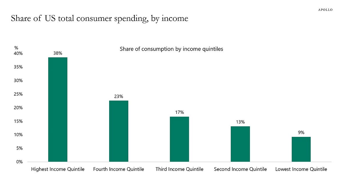 Consumer Spending in 2025: A Tale of Two Economies | by Dan Chang | Medium