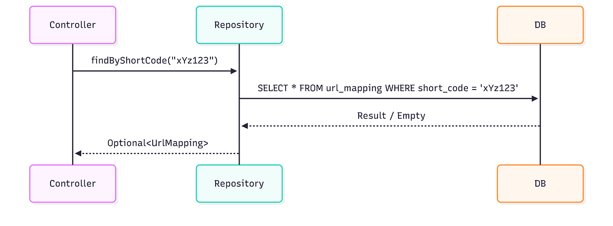 URL Shortener but in Spring Boot. I’m just starting with Spring Boot ...