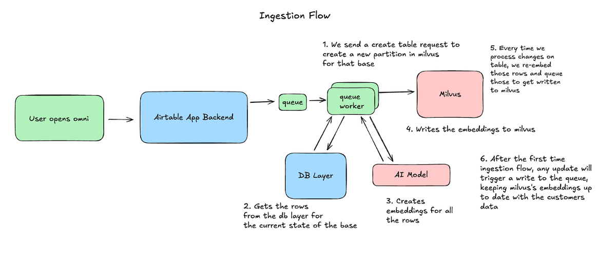 Productionizing Semantic Search: How We Built and Scaled Vector ...