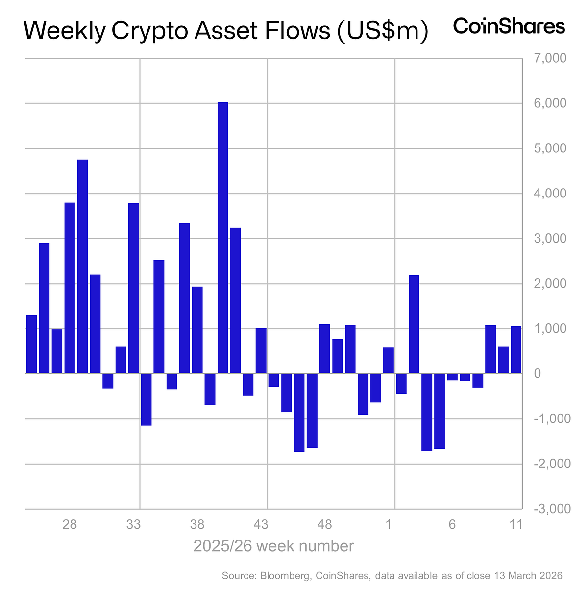 Volume 277: Digital Asset Fund Flows Weekly Report | by James ...