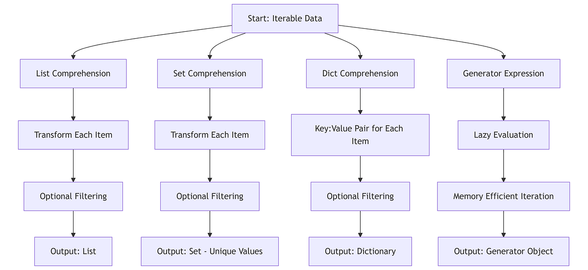 Python Comprehensions: Complete Guide with Practical Examples | Dev Genius