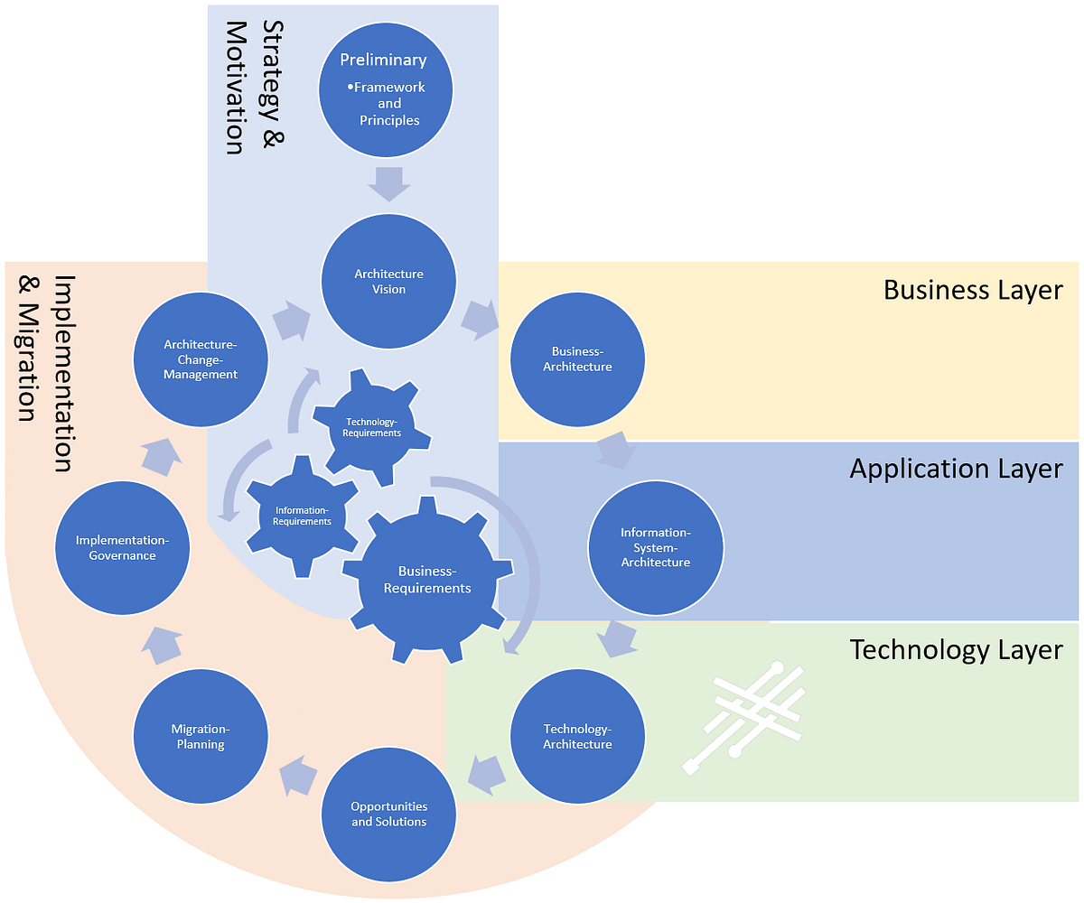TOGAF Skill Guide. When I started my TOGAF Learning… | by Jörg Grote ...