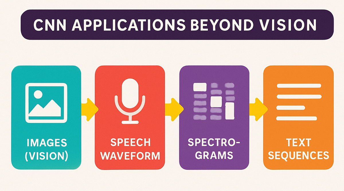 45. CNN Applications Beyond Vision: Images and Sound | by Kiran ...
