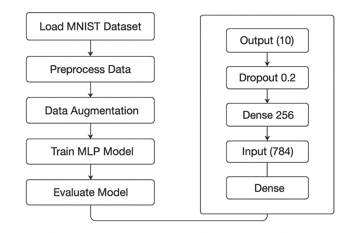 Implementation of Multilayer Neural Network using Keras and Data Augmentation on MNIST Dataset ...