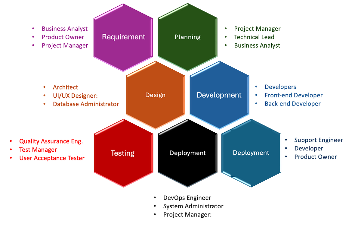 Software Development Life Cycle (SDLC) | by Sagar Hudge | Sep, 2024 ...