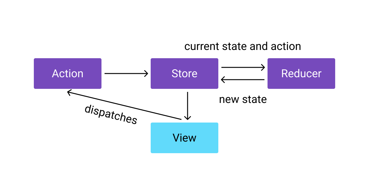 Best Practices for Using React + Redux | by Rupal Singhal (Full-Stack ...
