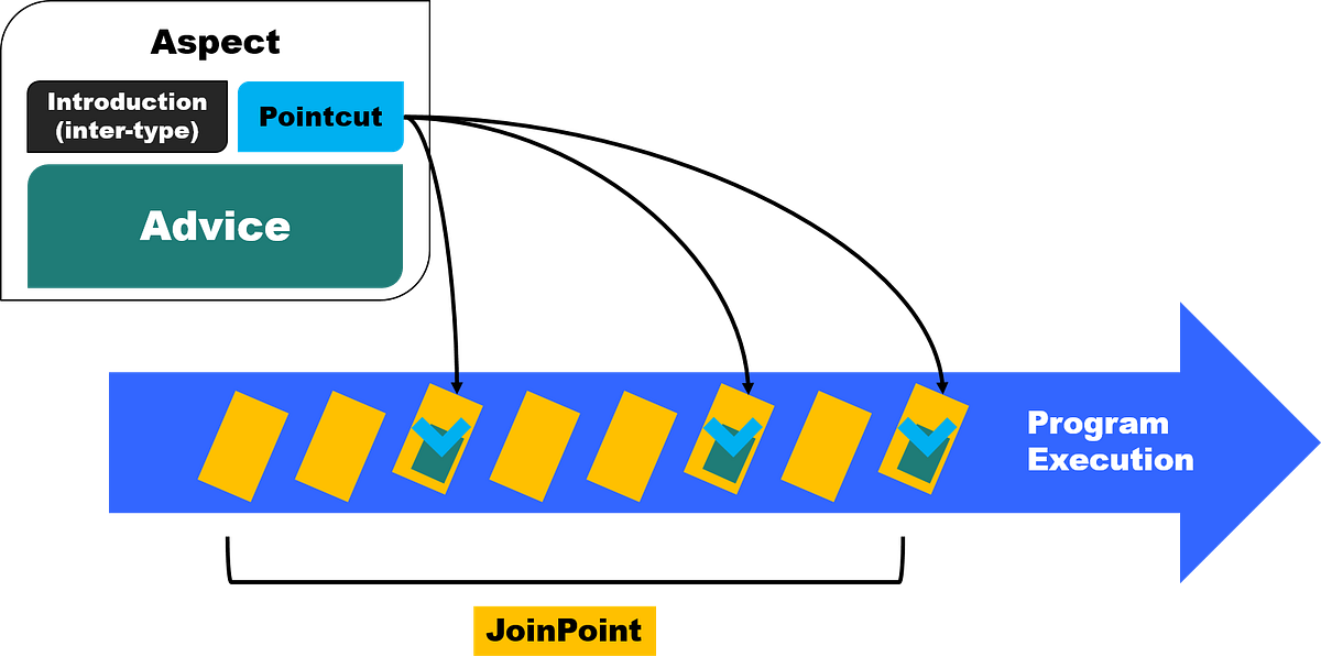 Aspect Oriented Programming (AOP) Spring Boot | by Serkan Kisacik | Medium