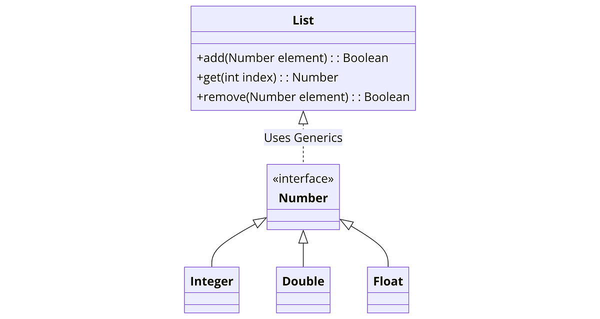 Java Generics — The Basics. Generics are a way to parameterize… | by Santiago | Medium