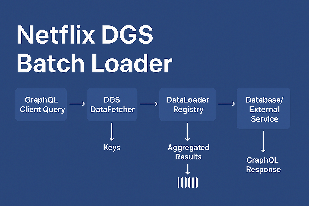 Taming the N+1 Problem with Netflix DGS Batch Loader | by Yash Sinha | Sep, 2025 | Medium