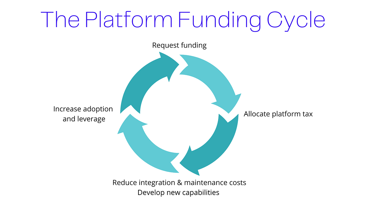 Why you should embrace a platform tax | by Nuwan Ginige | Medium