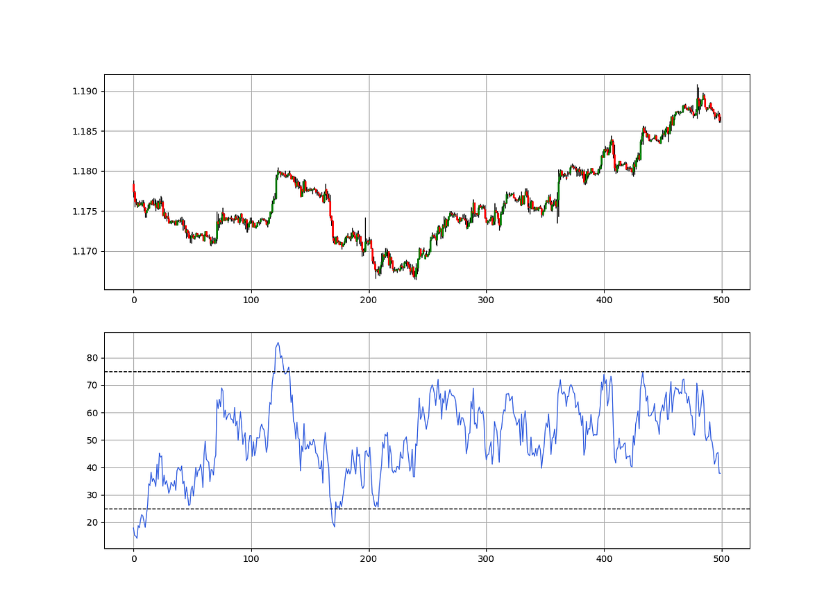 Revisiting the Divergence Technique on the RSI | by Sofien Kaabar, CFA | Towards Dev