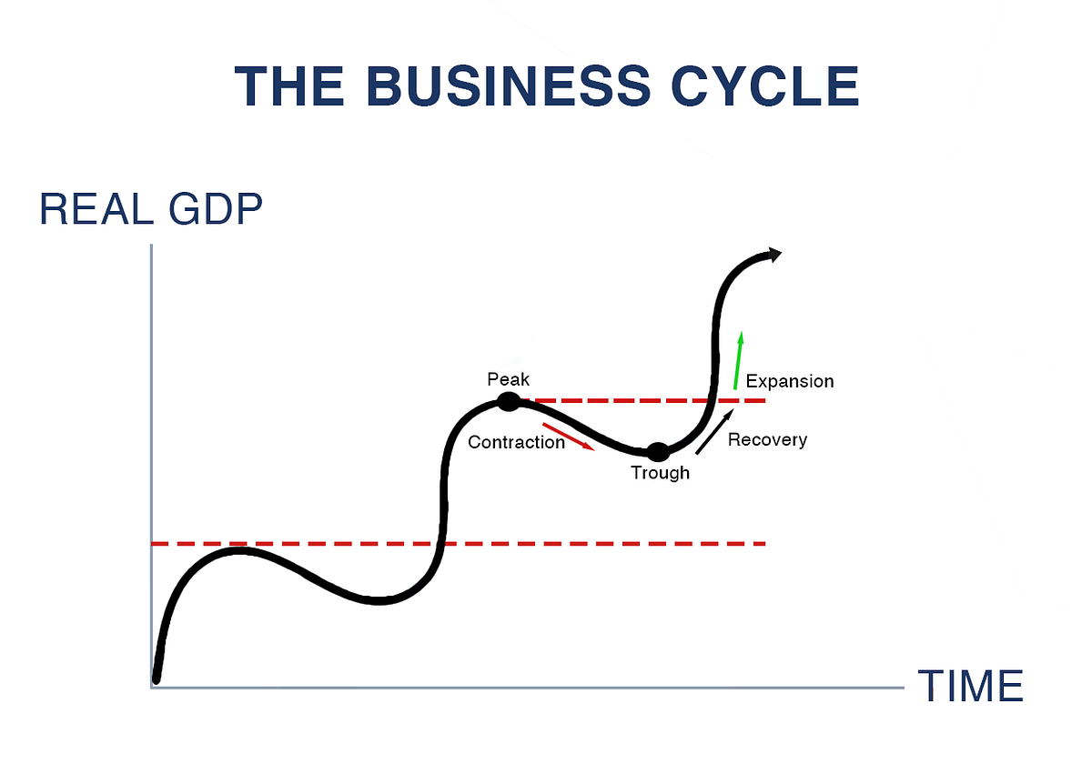 The Business Cycle: How the Economy Moves in Cycles | by Adi Malihi ...