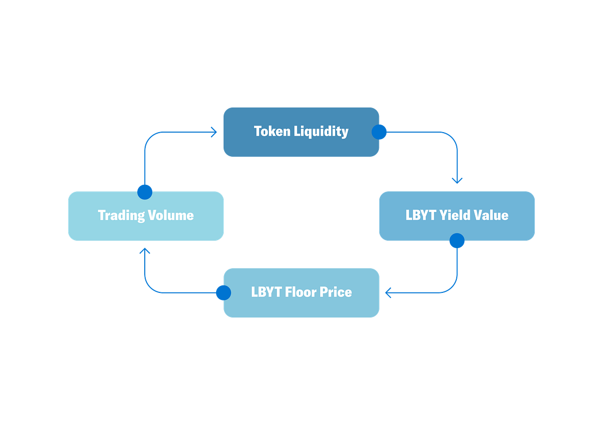 Liquidity-Backed Yield Token NFTs (LBYT-NFTs), Part I: A theoretical ...