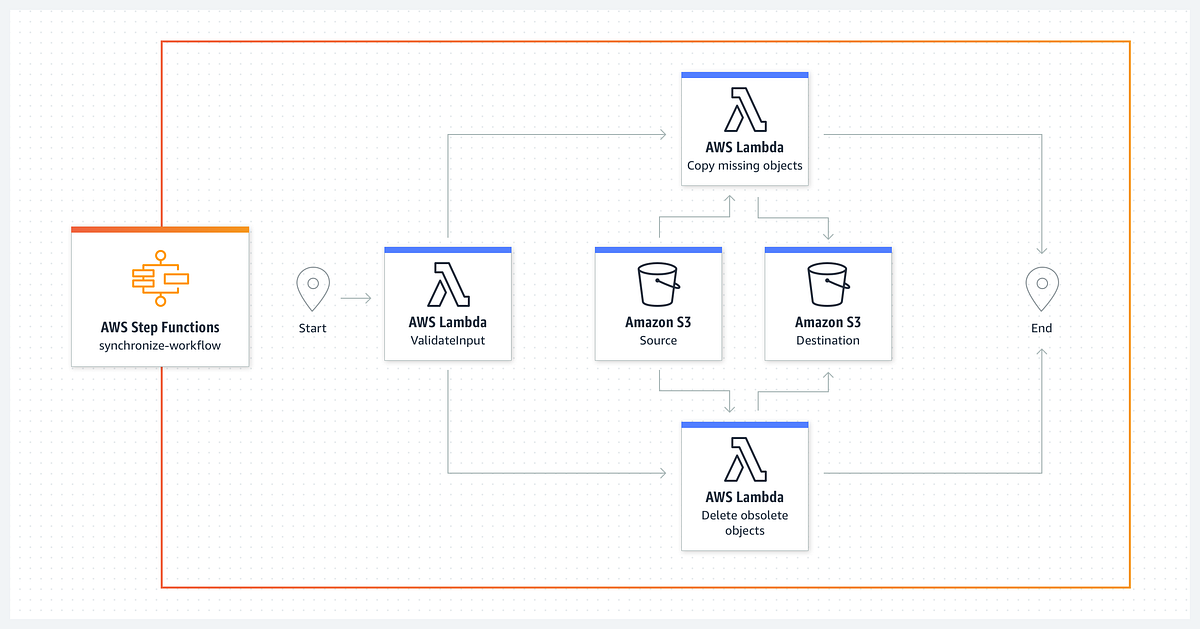 Serverless Mono Repo State Machine using only AWS S3 and API requests | by Charlie Greenman | Medium