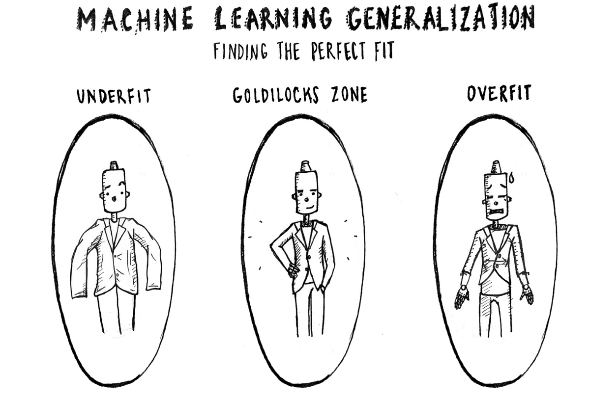 Overfitting vs. Underfitting in Machine Learning: A Simple Guide | by ...