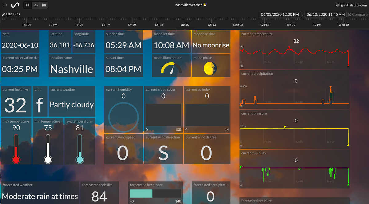 Build a Weather Dashboard that Sends Alerts Using a Weather Data API ...