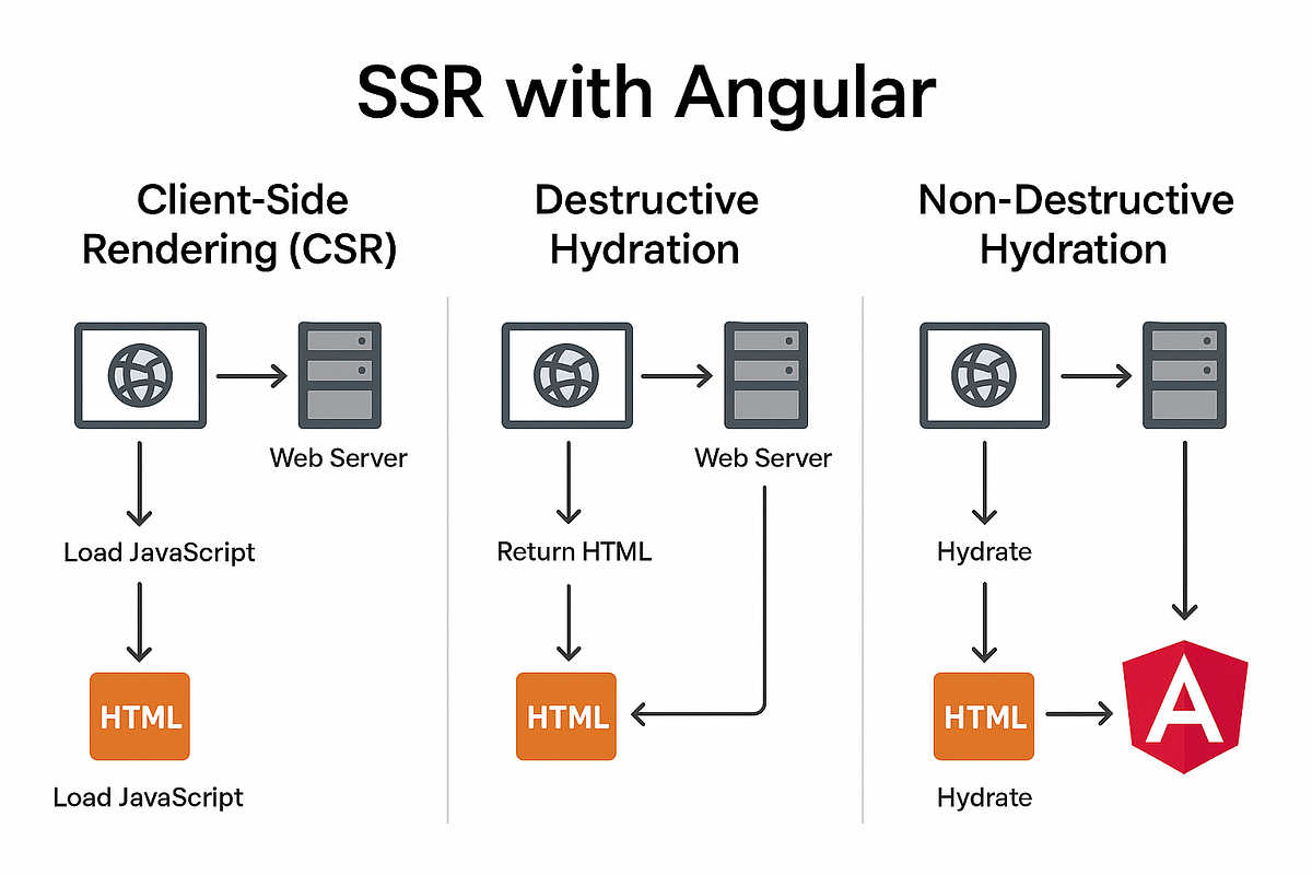 Server-Side Rendering (SSR) in Angular | by Abhinandan Saraf | Apr, 2025 | Medium