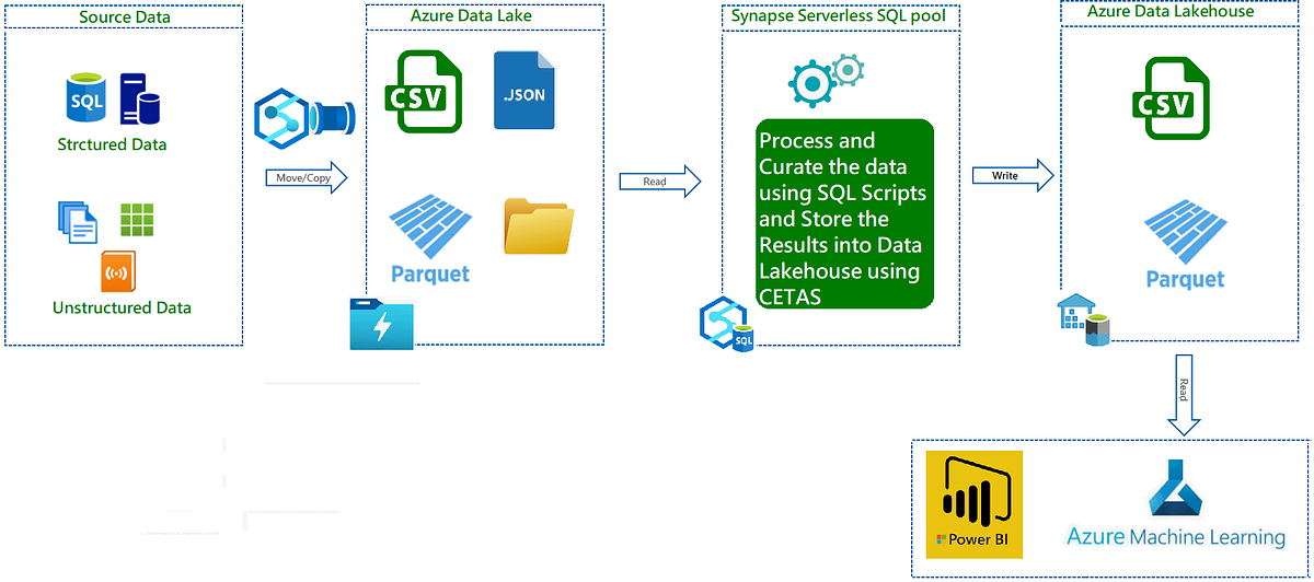 Data Lakehouse Architecture — Azure Synapse Serverless SQL Pools | by ...
