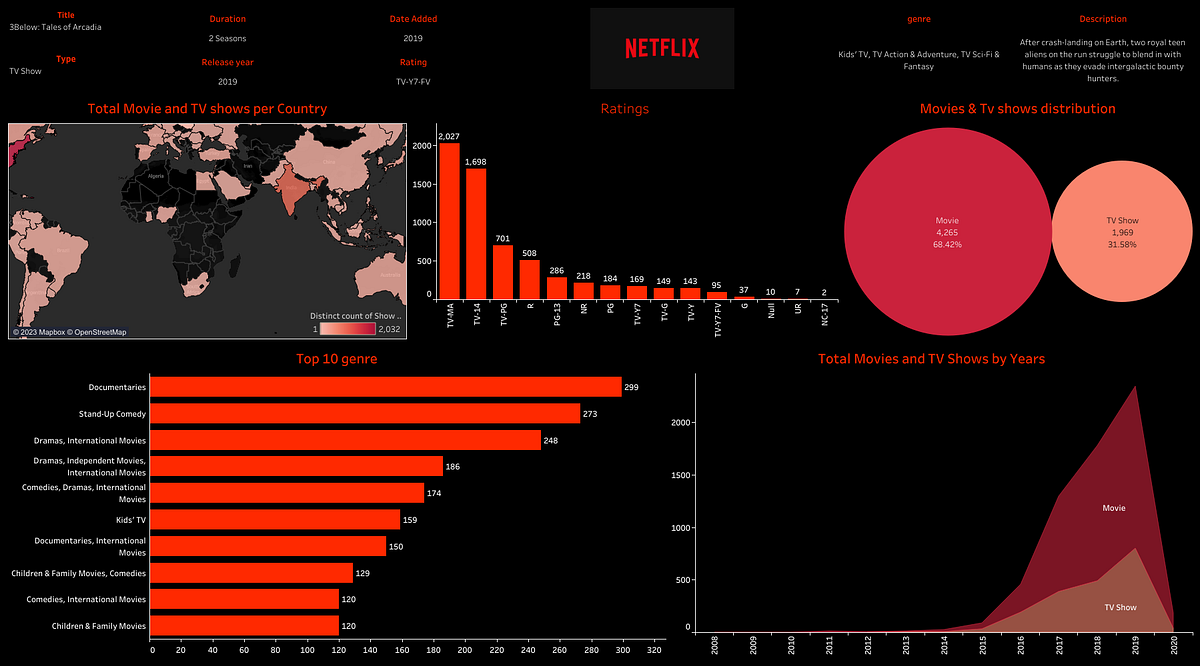 I created My First Dashboard with Tableau. (NETFLIX) | by Blossom ...