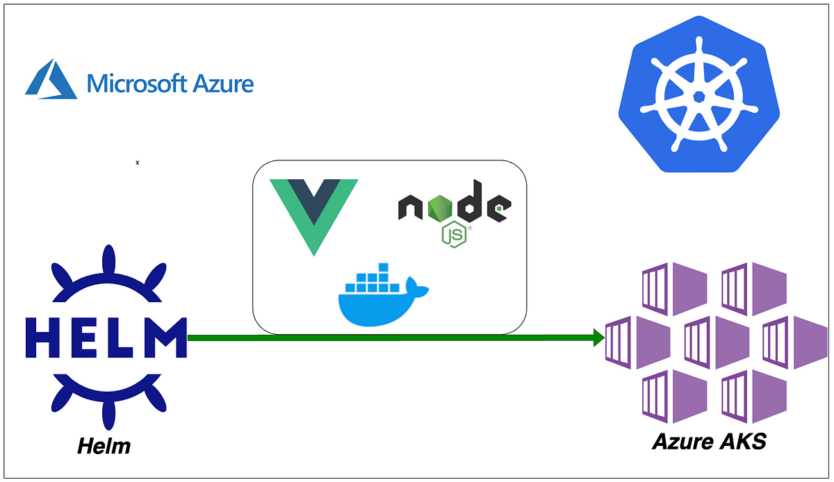 Deploying Vuejs With Nodejs Backend On Azure Aks Using Helm By Bhargav Bachina Bachina Labs