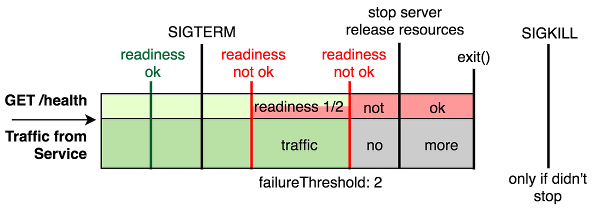 Effective GoLang Graceful Shutdown in Kubernetes: Leveraging Context ...